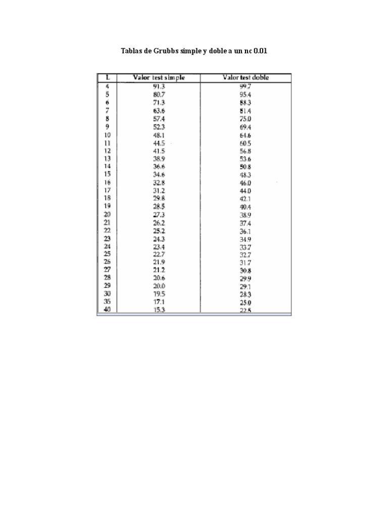 Tablas de Grubbs Simple y Doble A Un NC 0 | PDF