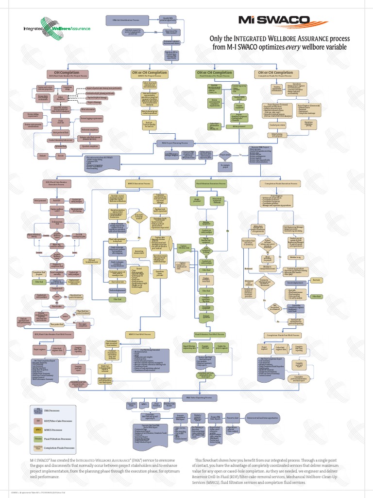 Integrated Wellbore Assurance Flowchart | PDF | Filtration | Drilling Rig