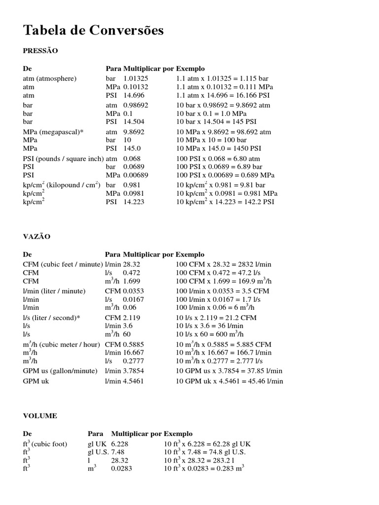 Tabela de Conversões: Pressão De Para Multiplicar por Exemplo | Galão ...