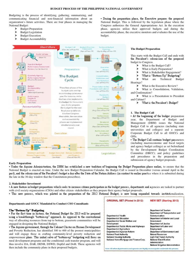 Budget Process of The Philippine National Government | PDF ...