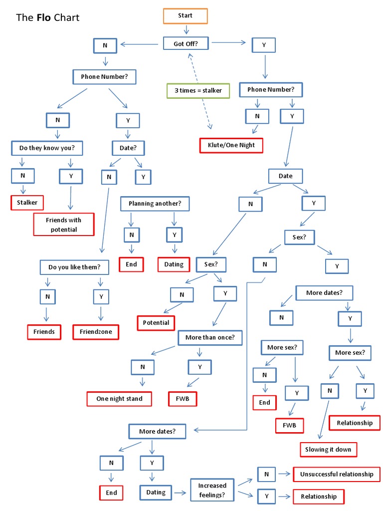 Flo Chart | PDF | Social Science | Language Arts & Discipline