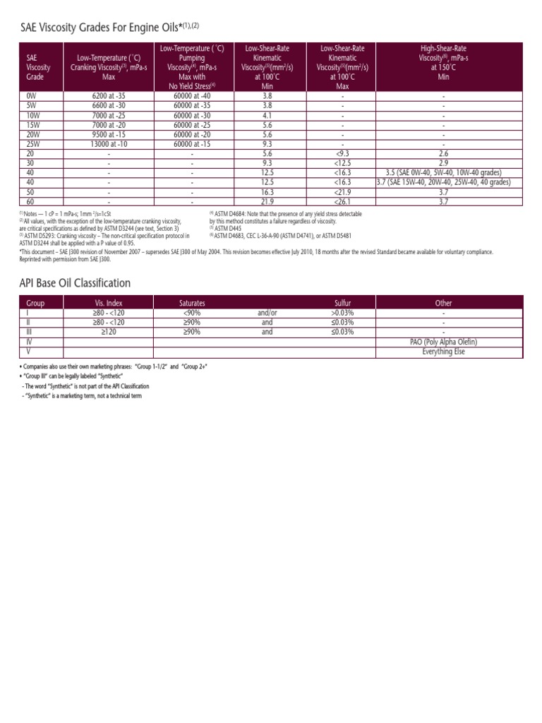 API Base Oil Categories | PDF