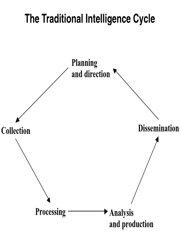 Intelligence Cycle Chart