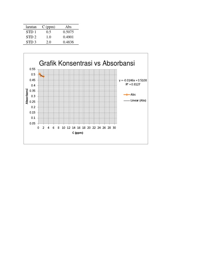 Grafik Konsentrasi Vs Absorbansi: Larutan C (PPM) Abs STD 1 0.5 0.5075 ...