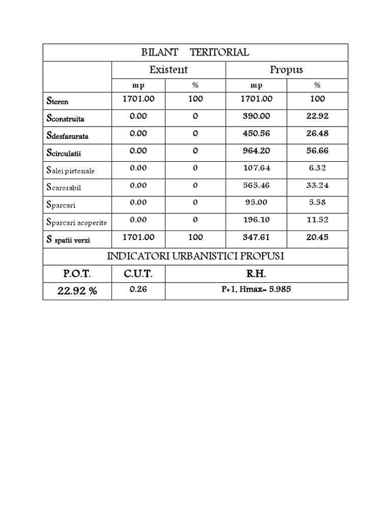 Bilant Teritorial | PDF