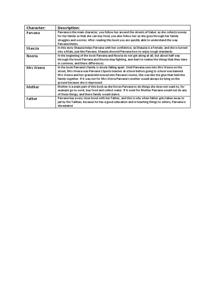 Key Characters in The Breadwinner | PDF