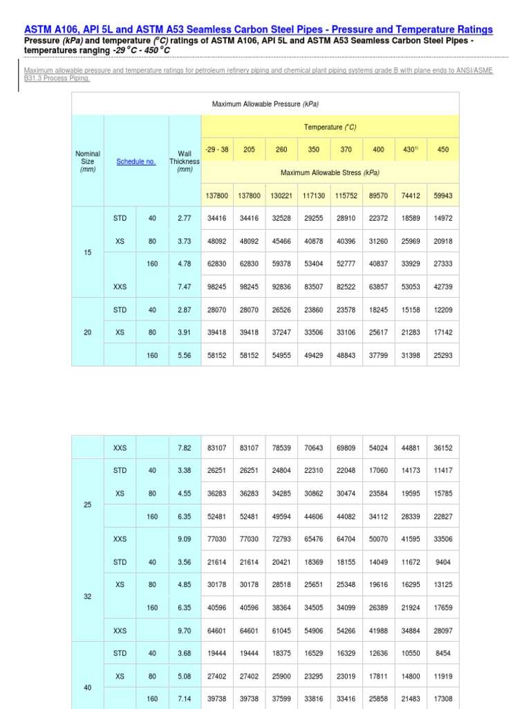 ASTM A106 Tabla de Presión y Temperatura | PDF | Tubería (transporte de fluidos) | El hombre ...