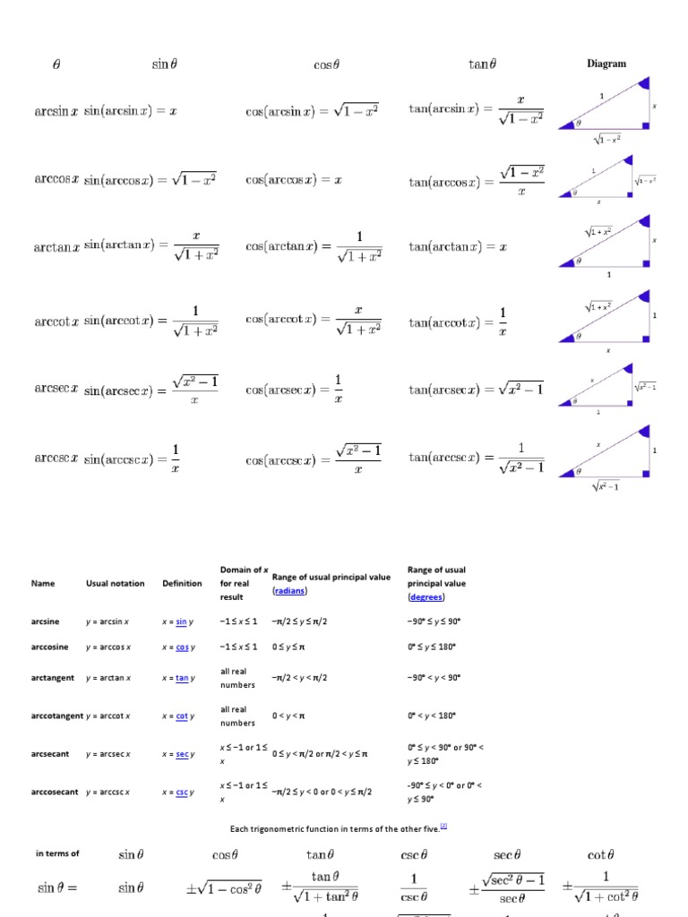 Trigonometric Identities and Inverse Trigonometric Identities | PDF ...