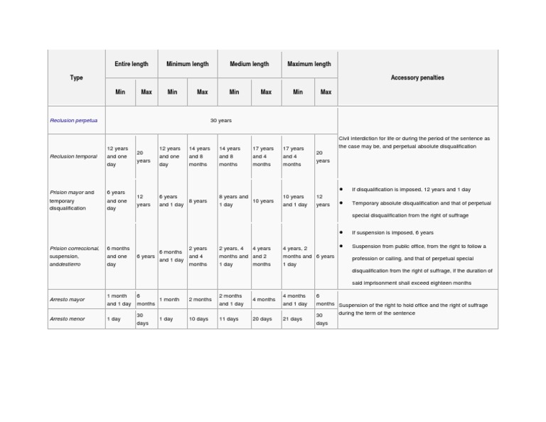 Revised Penal Code Table of Penalties | Penology | Punishments