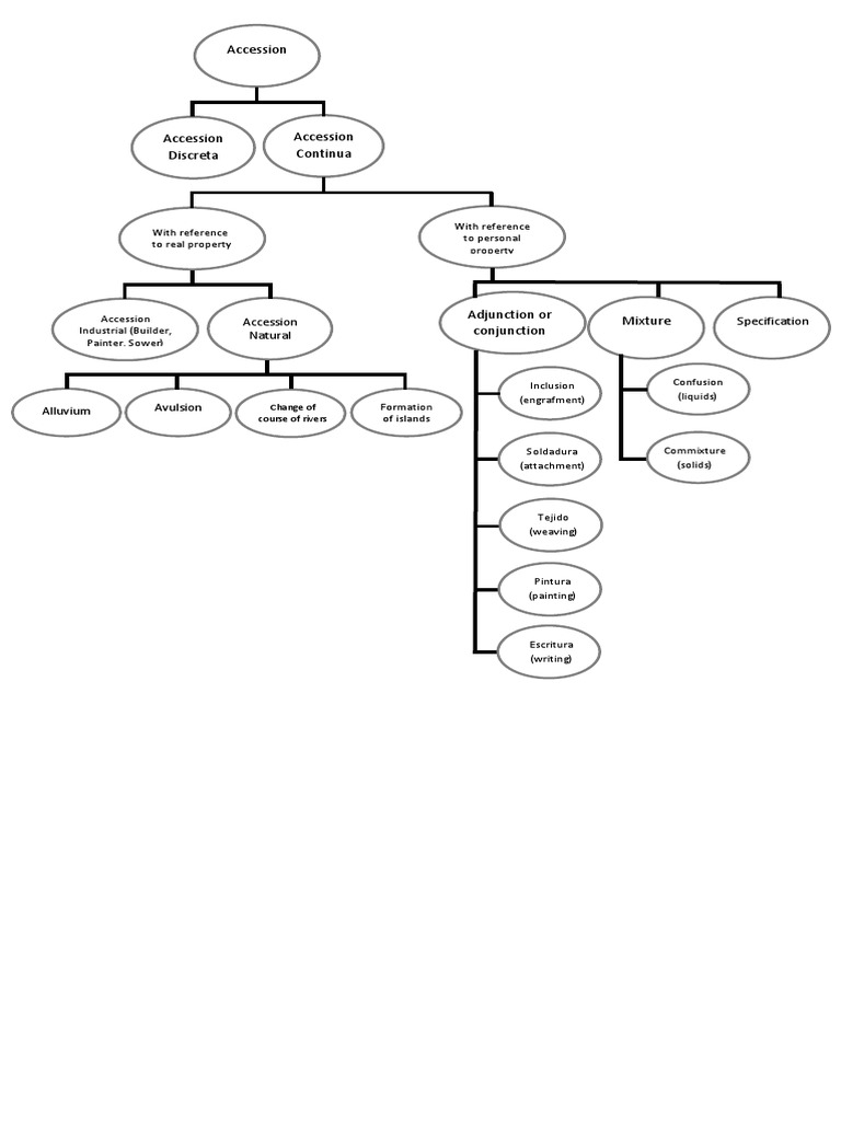 Table On Accession | PDF
