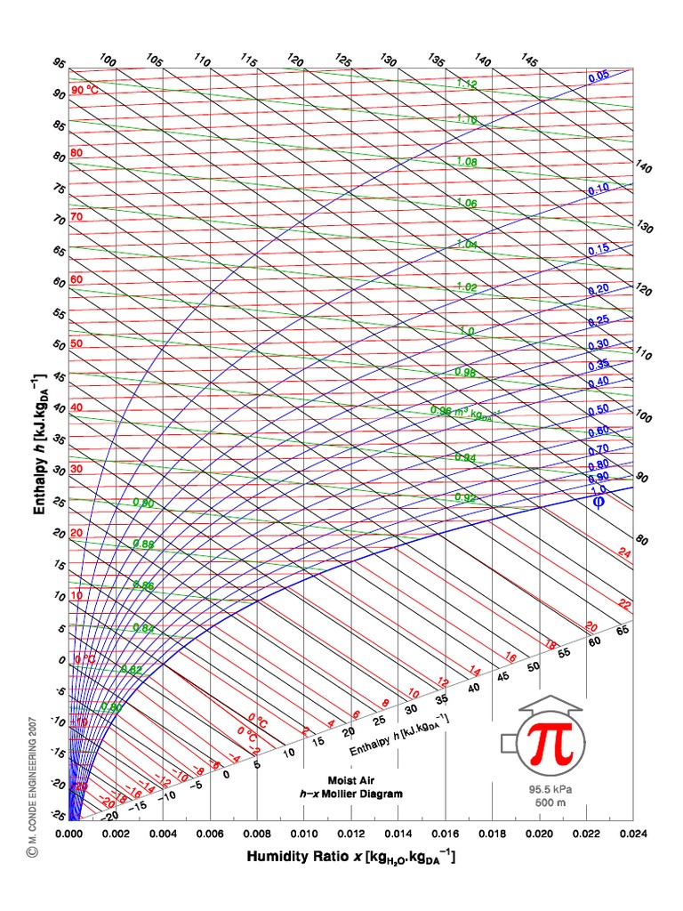 Air Mollier Diagram | PDF