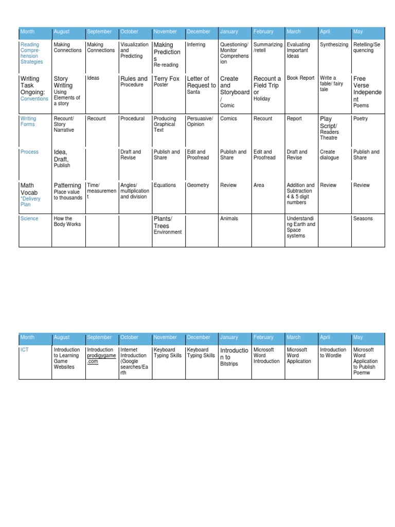 Monthly Learning Overview: Skills & Tasks | PDF