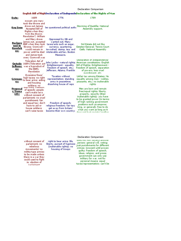 Declaration Comparison English Bill of Rights Declaration of ...