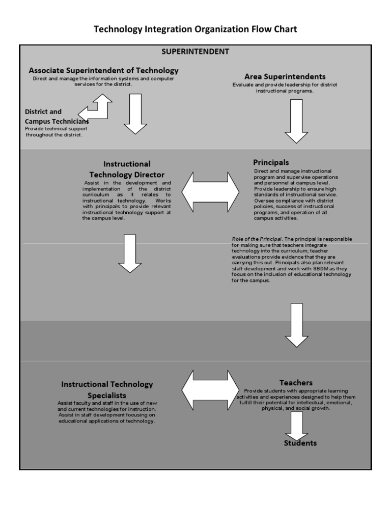 Technology Integration Organization Flow Chart Pdf Educational