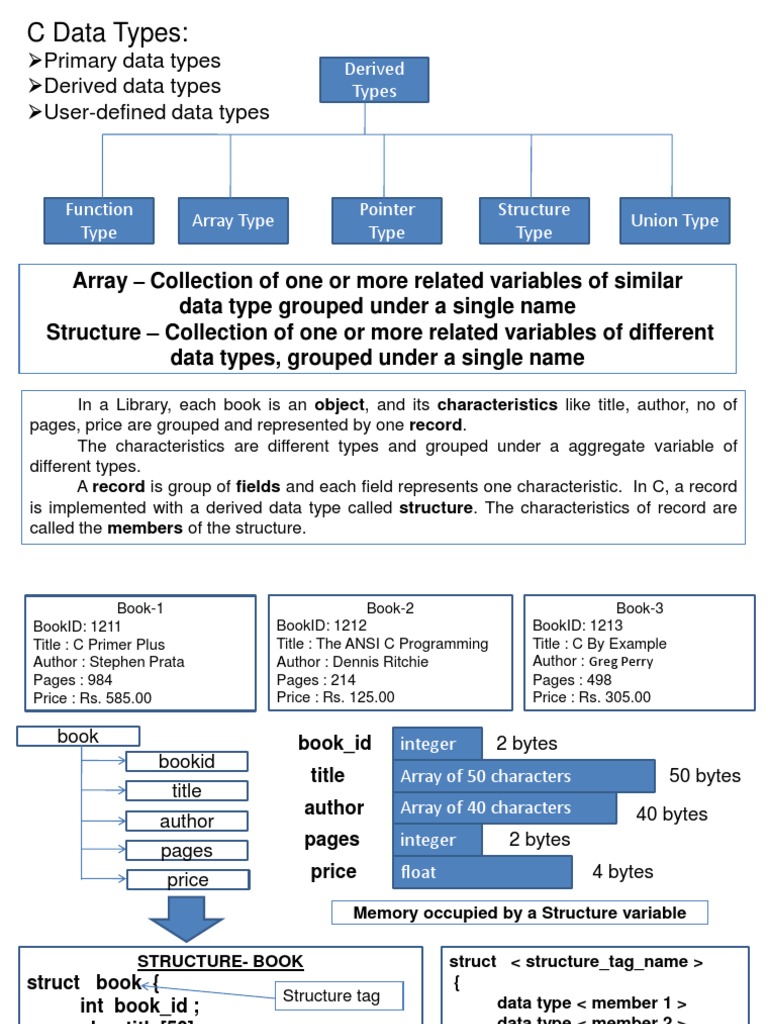 C Data Types:: Primary Data Types Derived Data Types User-Defined Data ...
