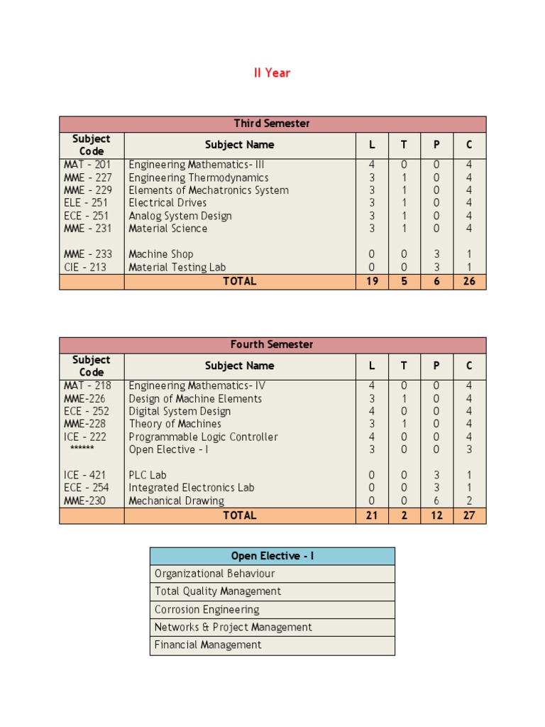 II Year: Third Semester Subject Code Subject Name L T P C | PDF ...