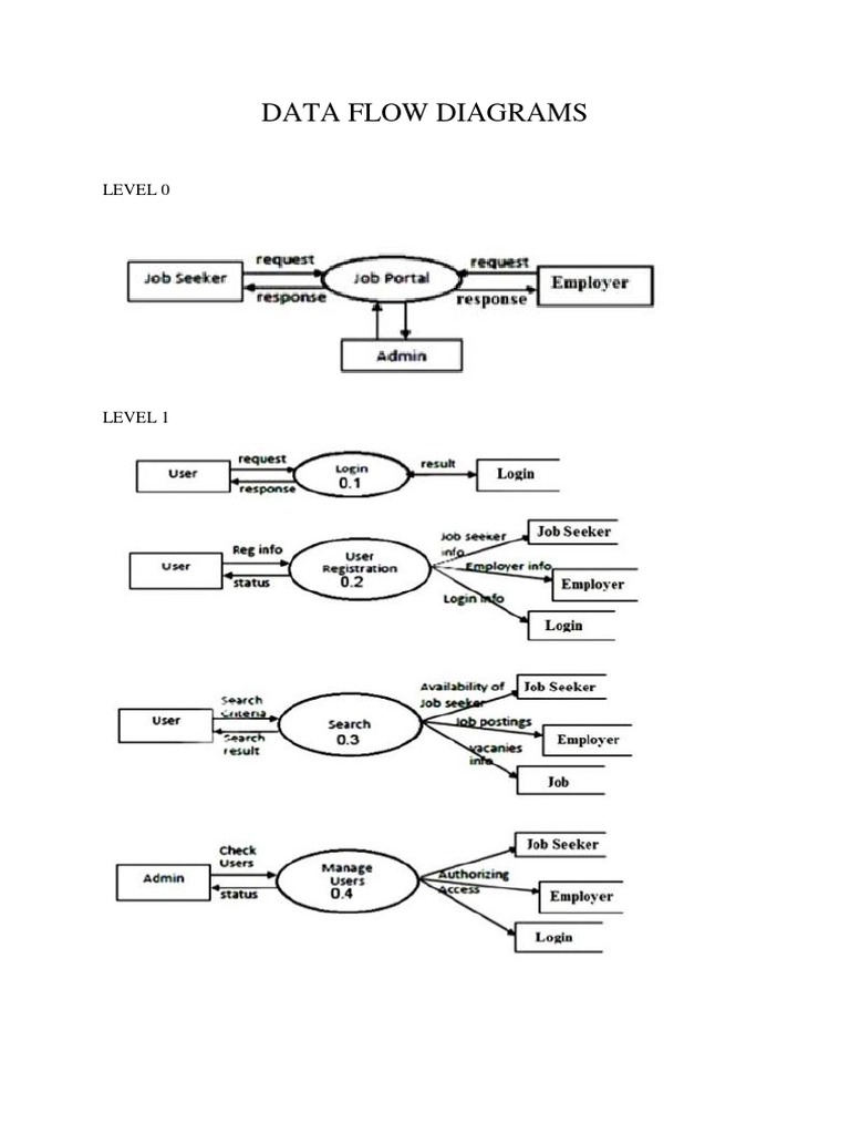 Data Flow Diagrams | PDF