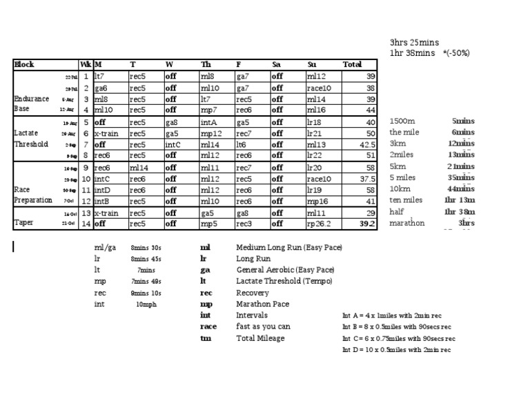 Pfitzinger Marathon Plan Overview | PDF | Teaching Methods & Materials