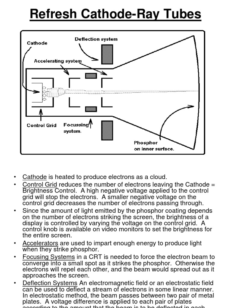 Refresh Cathode-Ray Tubes | PDF | Cathode Ray Tube | Computer Monitor