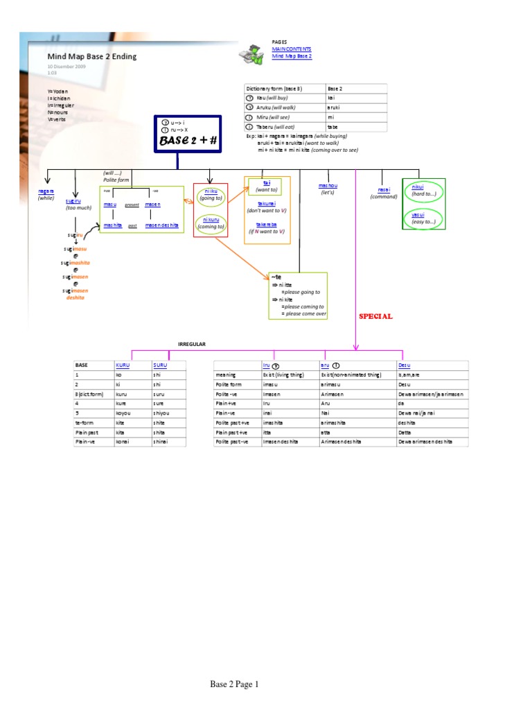 Japanese Note - Mind Map With Base 2 Ending | PDF | Kanji | Japanese ...