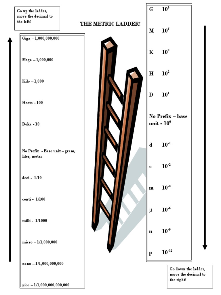 Metric Ladder | PDF