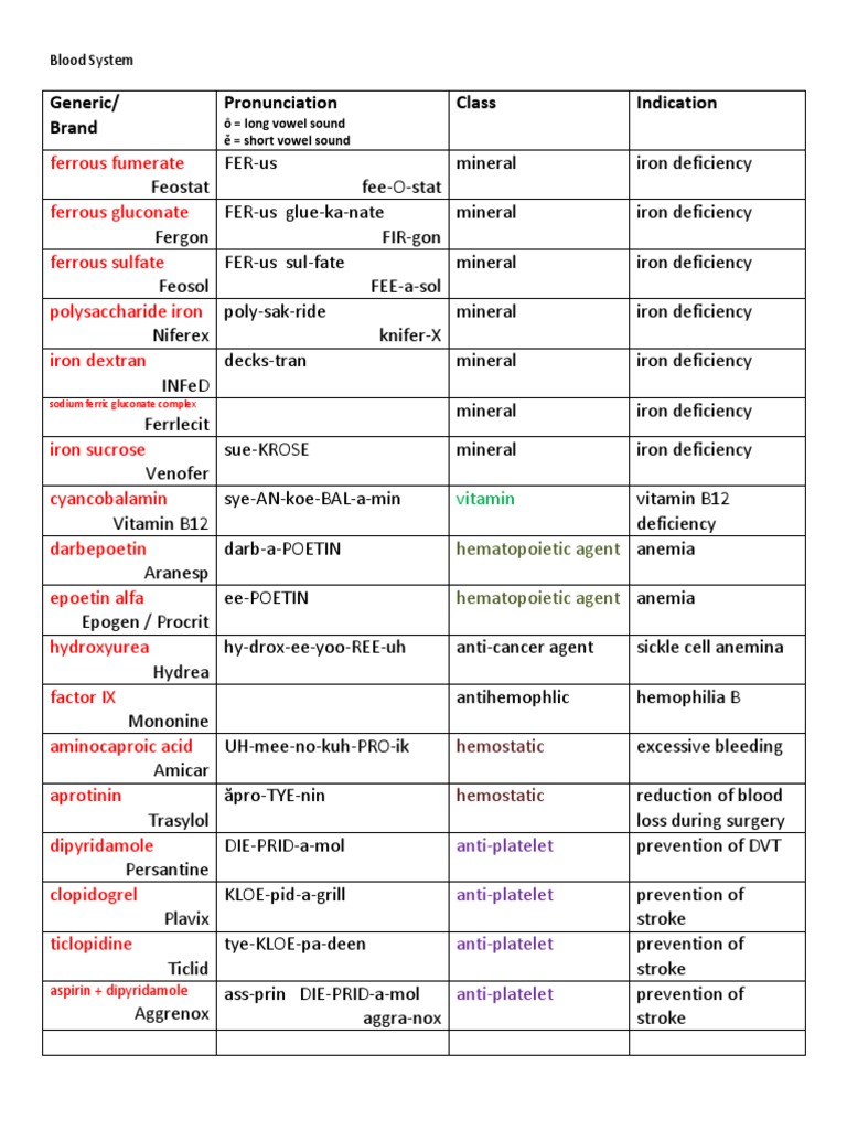 Pharmacy Technician Pronunciation Guide of Drugs Common To The Blood ...
