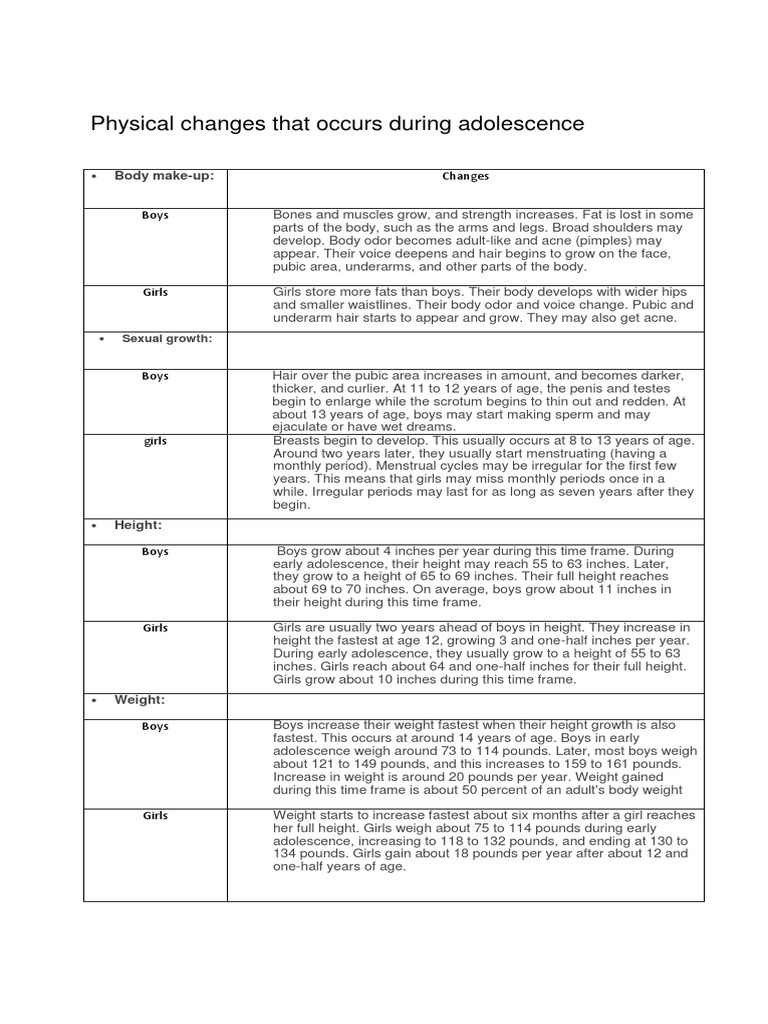 The Physical Transformations of Adolescence: A Comparison of the ...