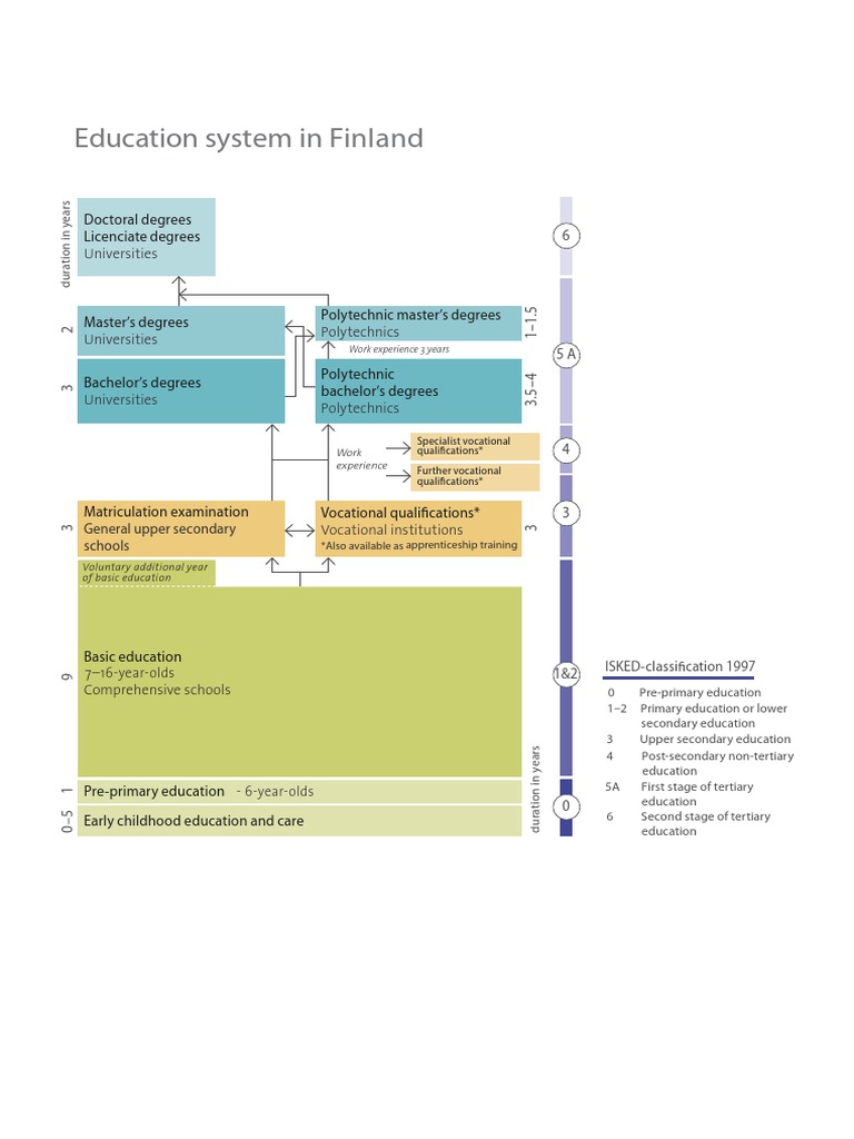 Finland's Education System Overview | PDF