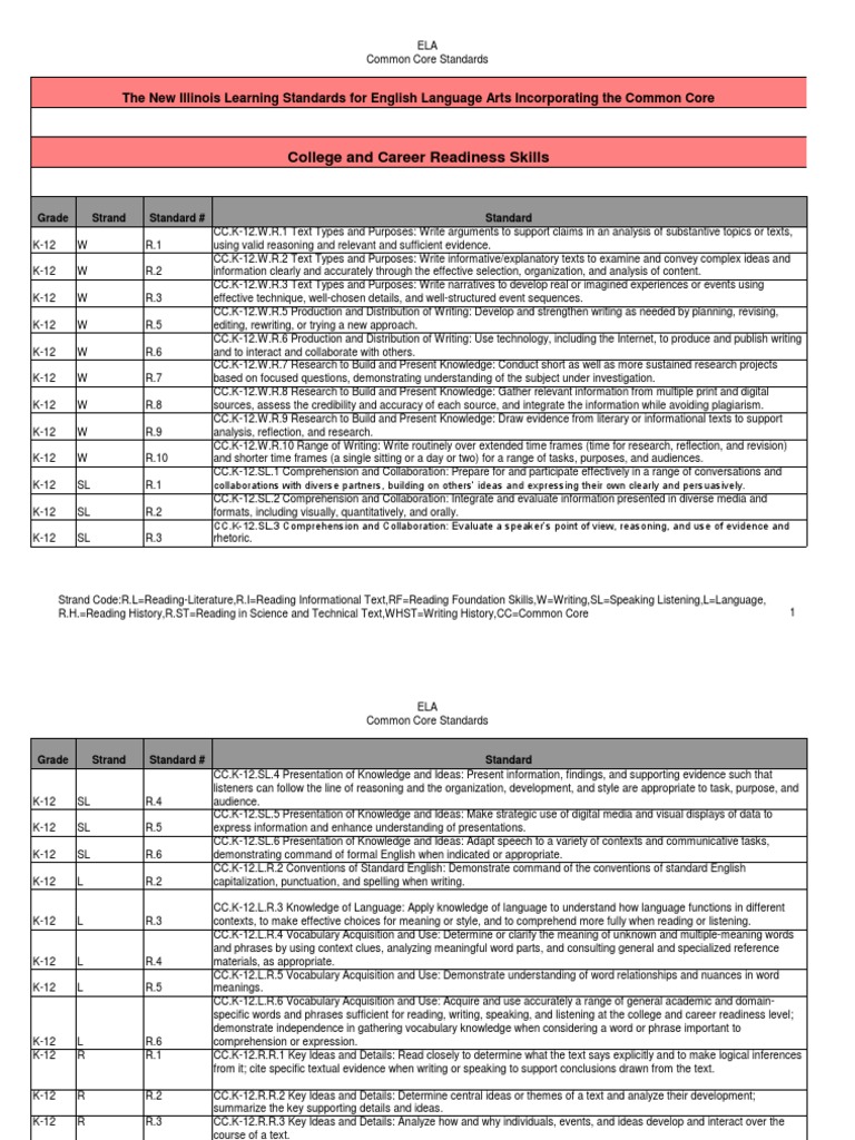 Common Core ELA Standards Overview | PDF
