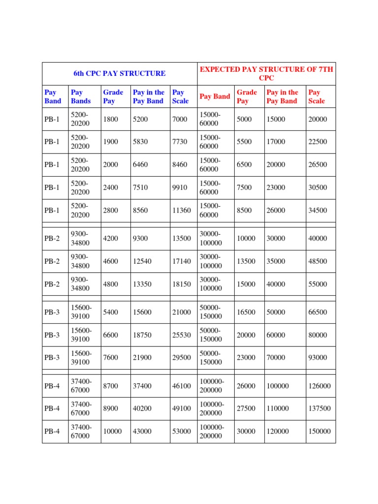 6th Vs 7th CPC Pay Structure | PDF
