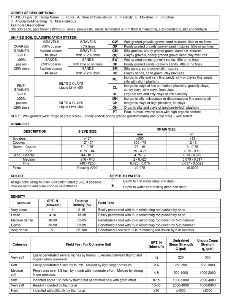 Soil Classification and Description Guide: A Comprehensive Reference ...