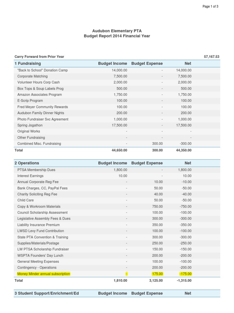 Audubon Elementary PTA Budget Report 2014 Financial Year: Carry Forward ...