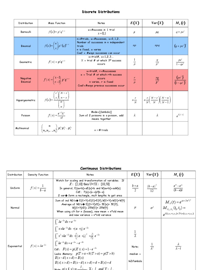 My Distributions Ptest - 1 | PDF