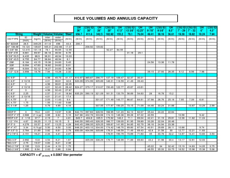 Hole Volumes and Annulus Capacity: Capacity D X 0.5067 Liter Permeter | PDF