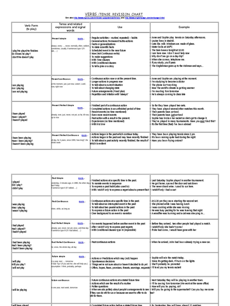 Tense Revision Chart Updated3 | PDF | Grammatical Tense | Grammar