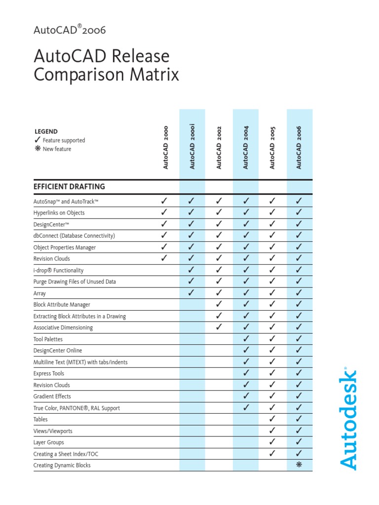 AutoCAD 2006 Matrix Final | PDF | Autodesk | Microsoft Windows