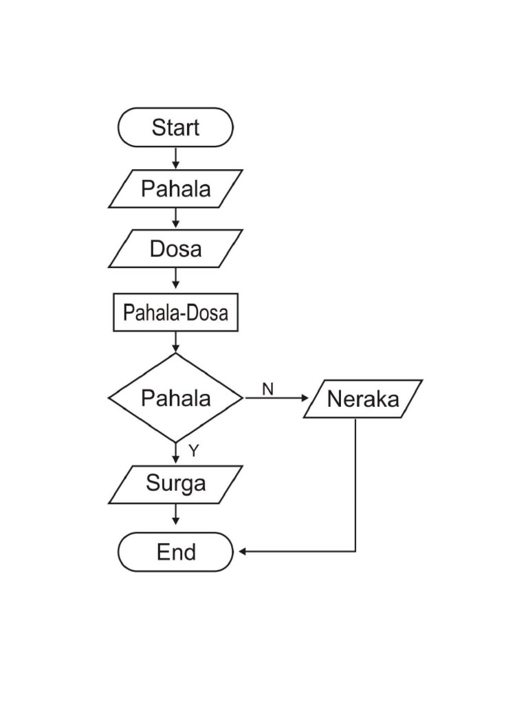 Contoh Flowchart Sederhana | PDF | Komputer