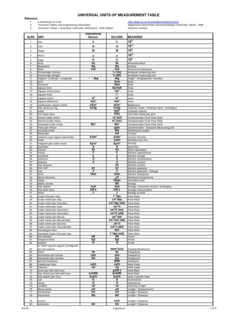 Universal Units of Measurement Guide | PDF | Science & Mathematics ...