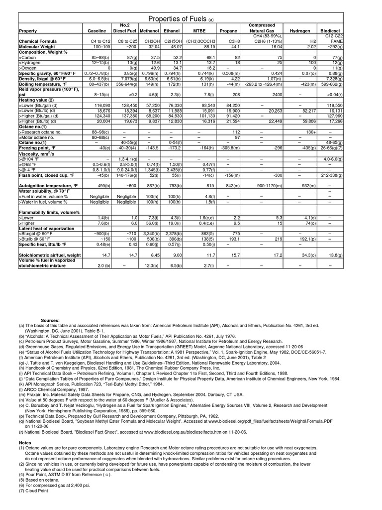Fuel Table | Biodiesel | Chemical Energy Sources