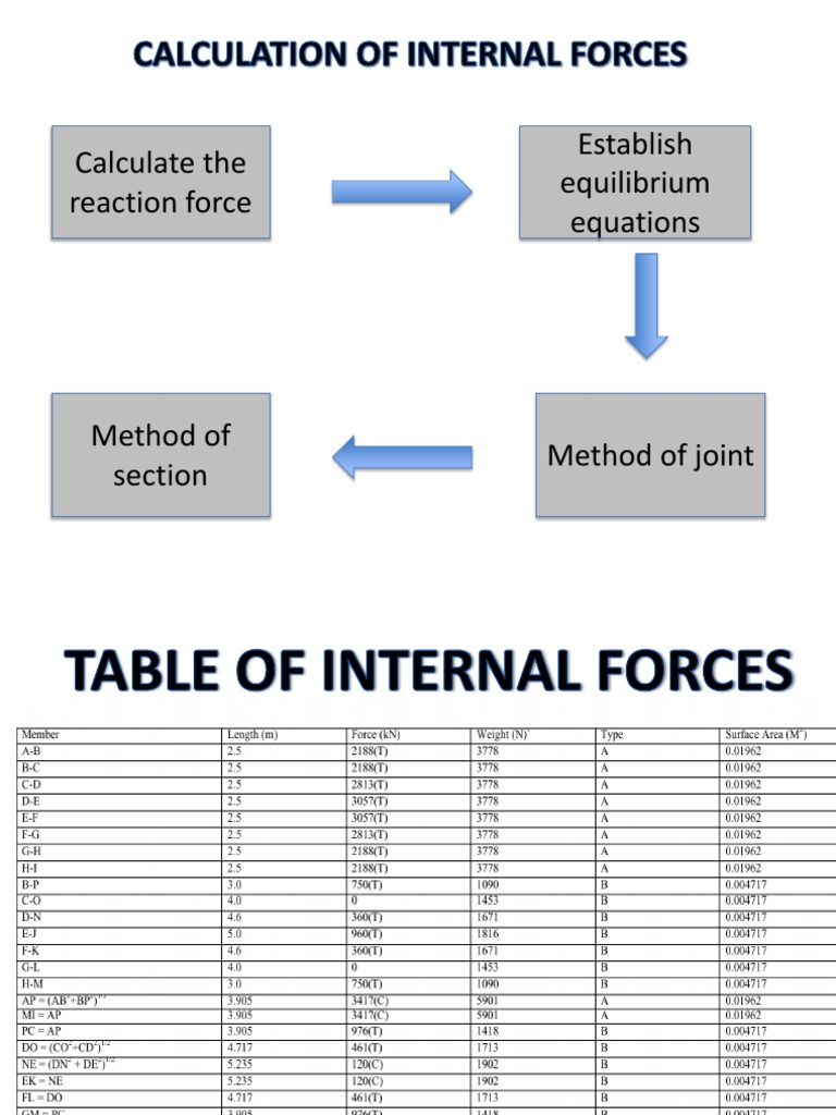 Calculate The Reaction Force Establish Equilibrium Equations | PDF