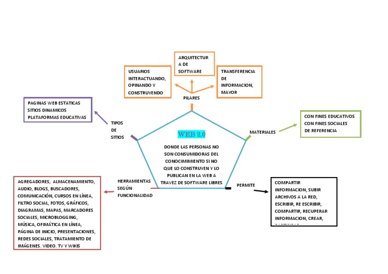 Mapa Conceptual Web 2.0 | PDF | web 2.0 | Red mundial