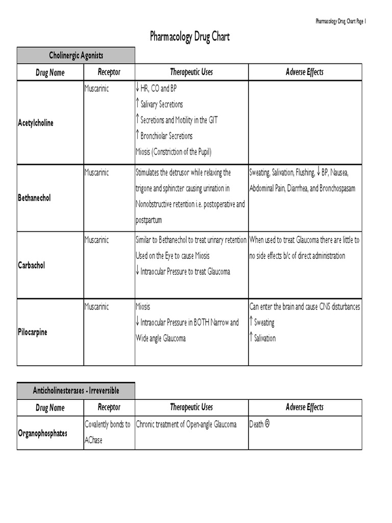 Pharmacology Drug Chart B W Version | PDF | Norepinephrine | Pharmacology