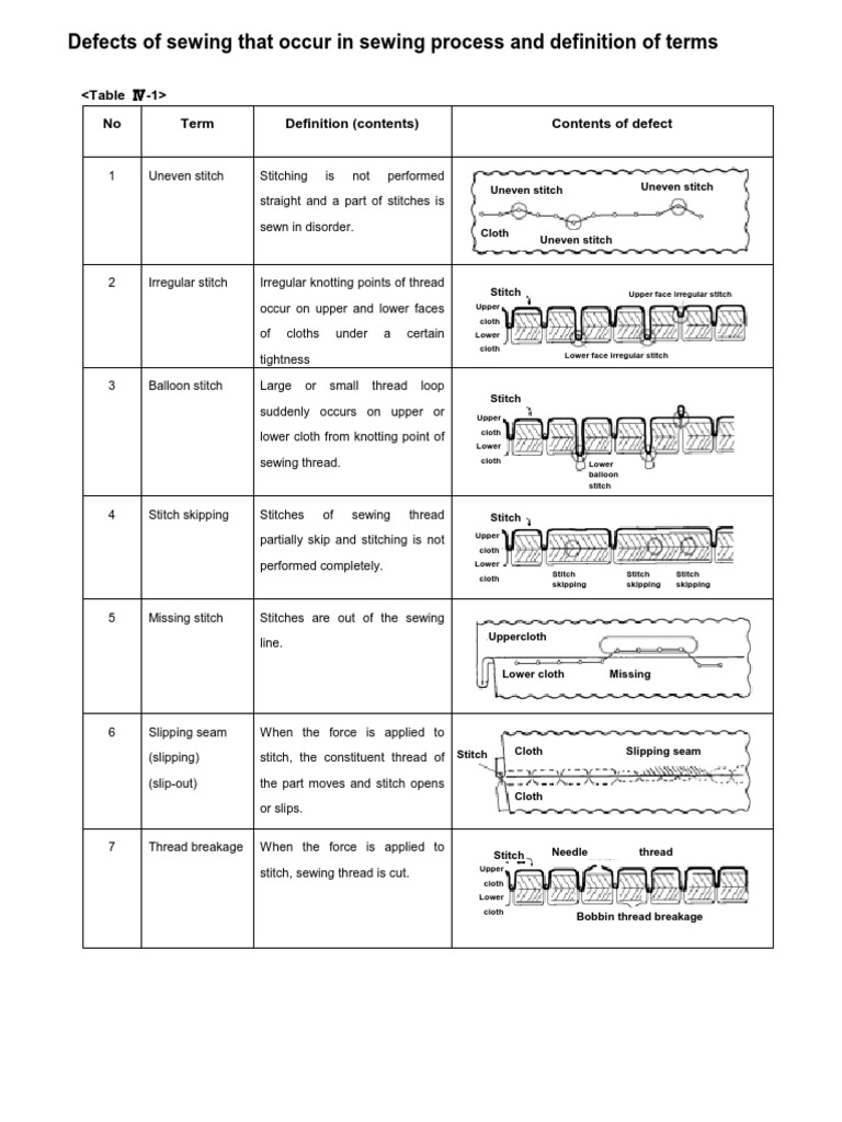 Sewing Defects and Their Definitions | PDF