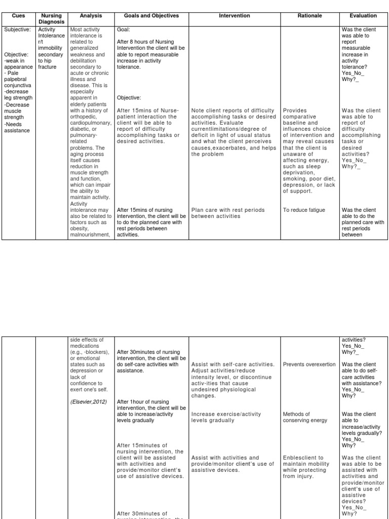 Activity Intolerance | Nursing | Health Sciences
