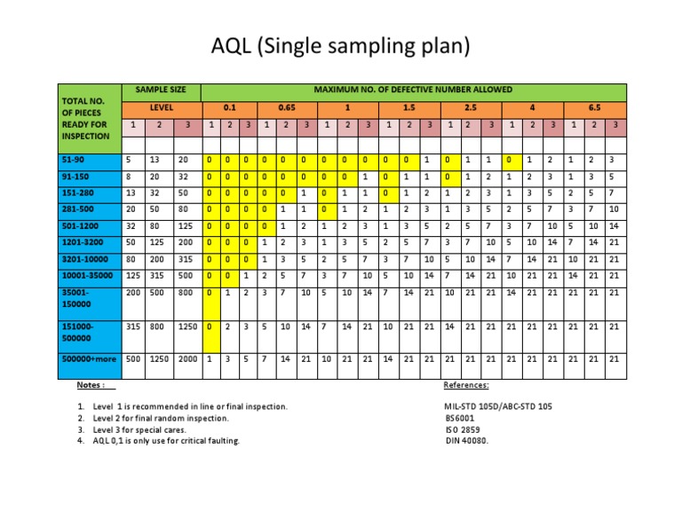 AQL Standards for Garment Inspection | PDF