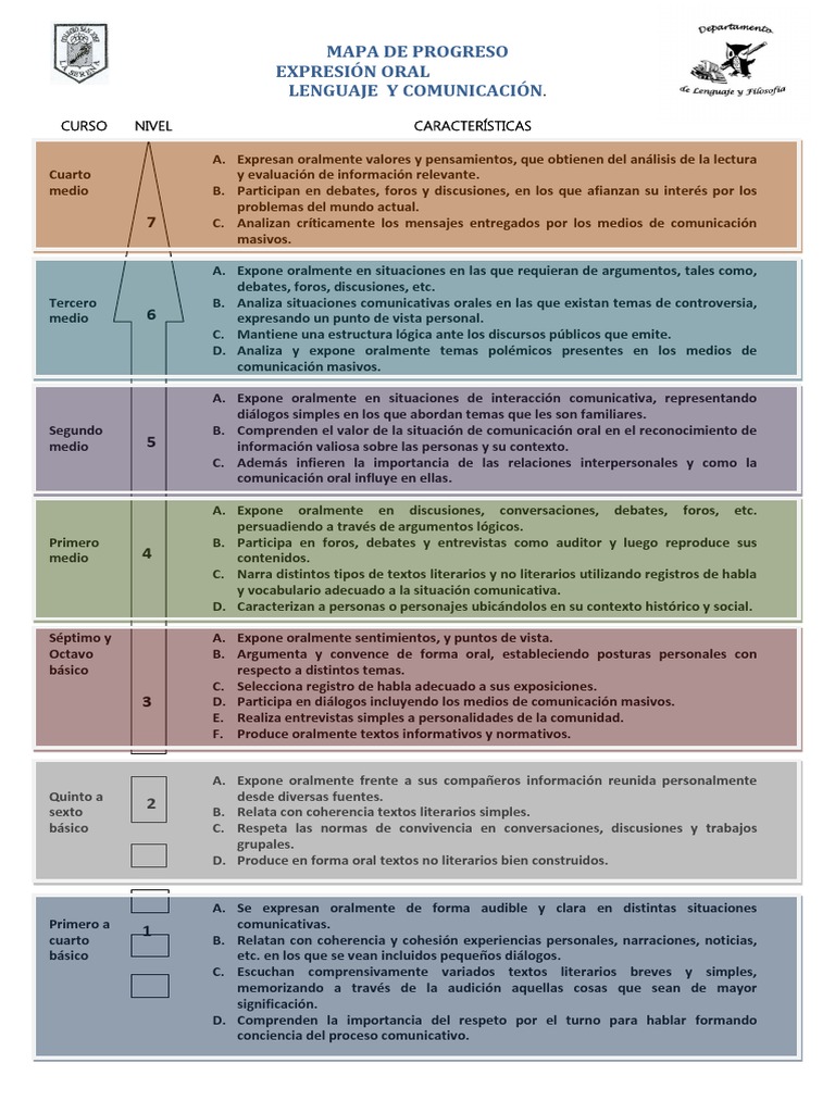 Mapa de Progreso Expresion Oral | PDF | Medios de comunicación) | Lógica