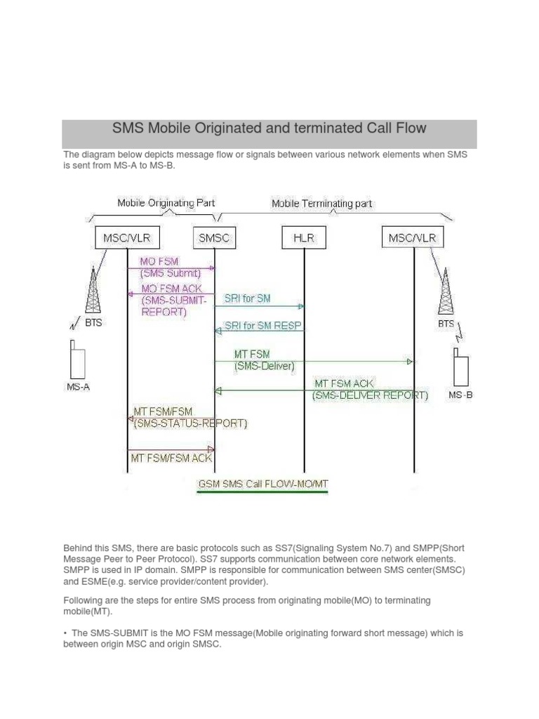 SMS Call Flow - Basic | Short Message Service | Network Protocols