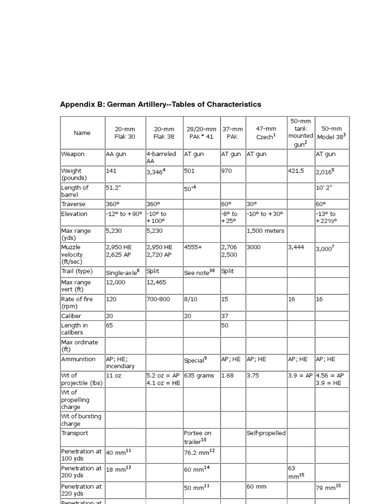German Artillery Tables of Characteristics Artillery in The Desert ...