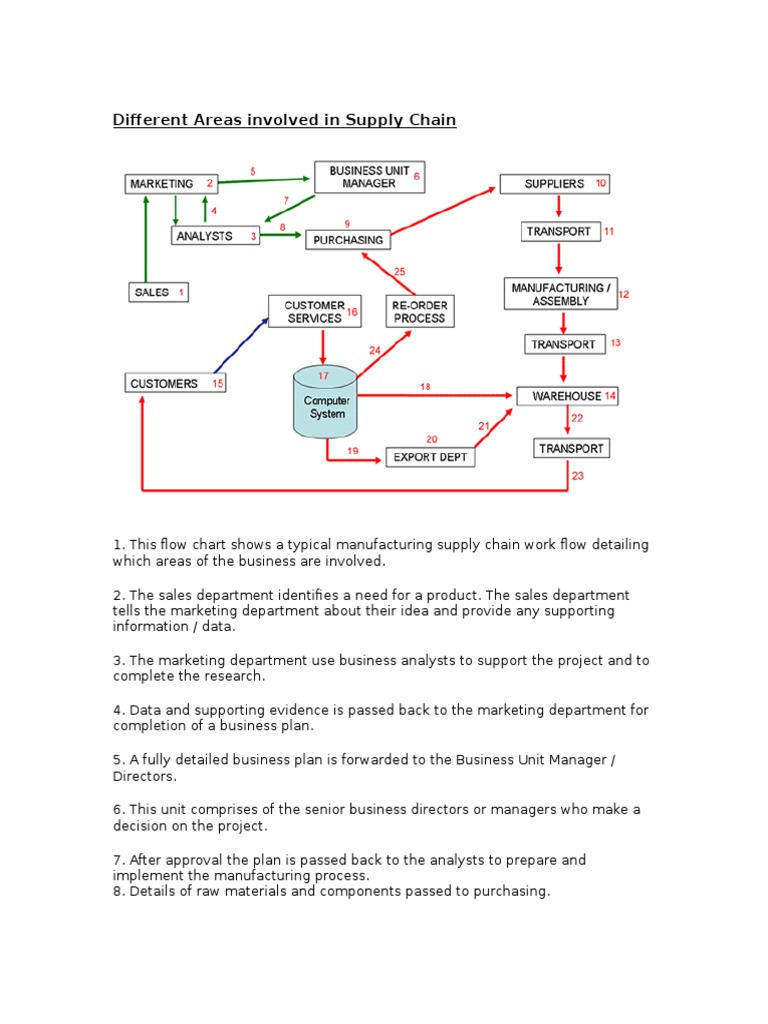 Traditional Procurement Process | PDF