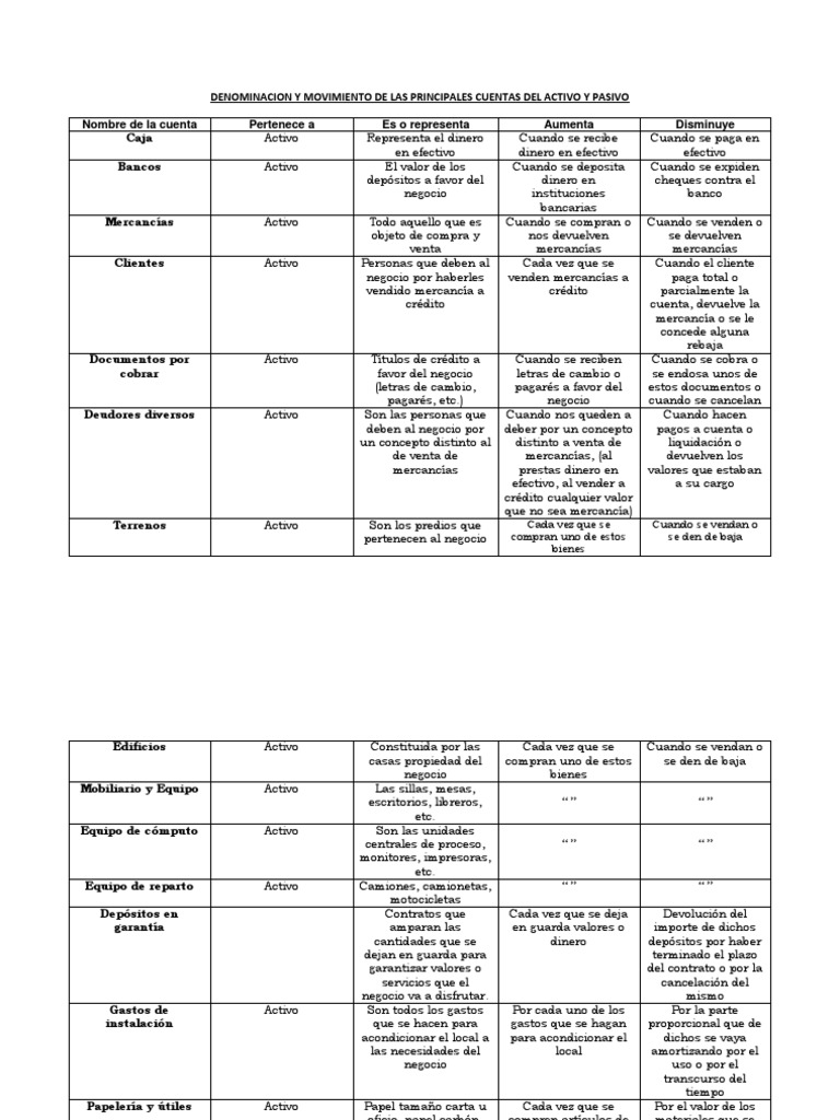 Principales Cuentas Del Activo y Pasivo | PDF | Bancos | Interés